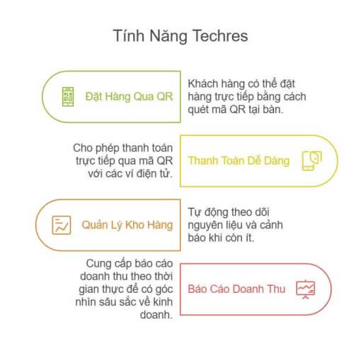 Phần Mềm Order Tích Hợp Mã QR Code: Bí Quyết Đột Phá Cho Ngành F&B